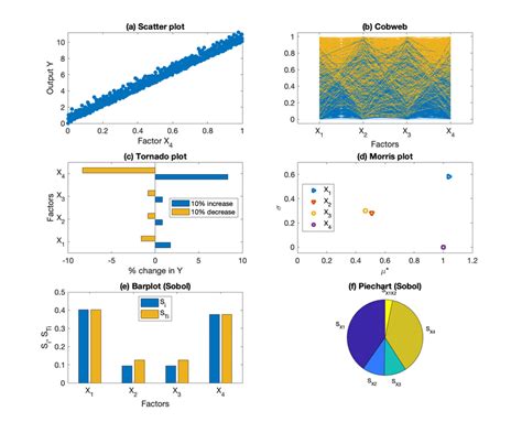 Visualisation Methods For Input Output Top Row And Sa Indices Middle