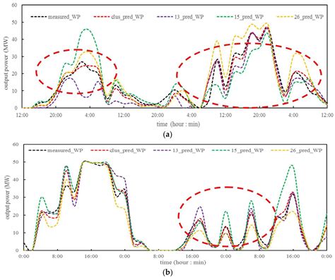 Short Term Wind Power Forecasting Based On Clustering Pre Calculated