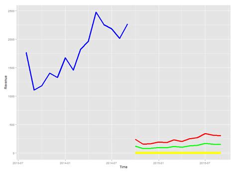R Adding External Legend To Ggplot Stack Overflow