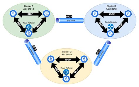 Build And Secure Multi Cluster Cockroachdb Using The Calico Clustermesh A Step By Step Guide