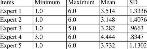 Descriptive Statistics Minimum Values Maximum Values Mean Values Download Scientific