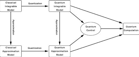 A Sketch Of Quantum Computation In Integrable Systems There Are Two Download Scientific