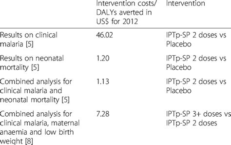 Cost Effectiveness Of Iptp Sp Download Table