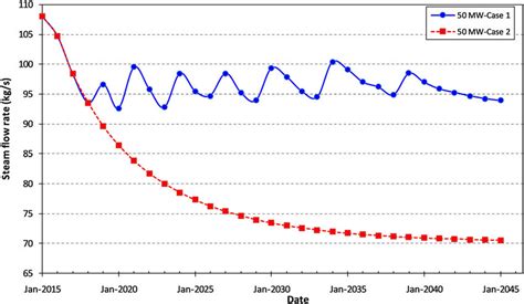 Steam Flow Rate Change With Time For Scenario II Download Scientific Diagram