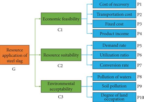 The Evaluation Index System For Resource Utilization Of Steel Slag