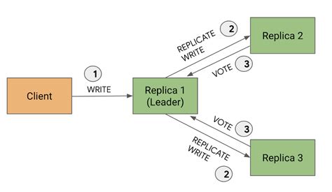 GCP Demystifying Cloud Spanner Multi Region Configurations Cloud Bites From The Grill