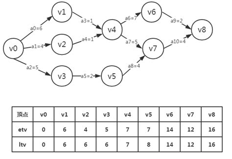 数据结构——第七章（图）小七fighting的博客 Csdn博客已知顶点集和边集如何画出图