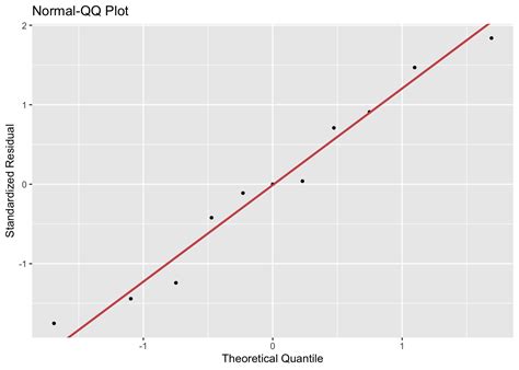 Fundamentals Of Biological Data Analysis Linear Models