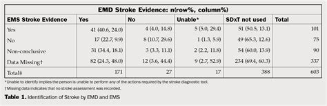 Comparison Of Emergency Medical Dispatcher Stroke Identification And
