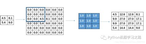 彻底搞懂CNN中的卷积和反卷积 电子创新网 Imgtec 社区