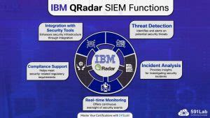 IBM QRadar SIEM Uses Features And Certification Guide