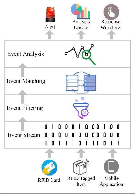 Phases In Complex Event Processing Download Scientific Diagram