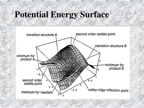 Ppt Potential Energy Surfaces Energy Minimization Methods And