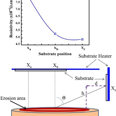 Schematic Diagram Of The Sputtering Chamber With Off Axis Configuration