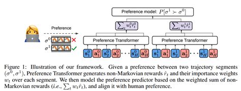 偏好强化学习概述 阿里云开发者社区
