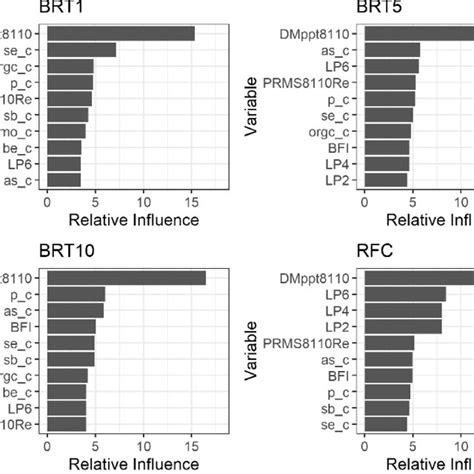 Ten Most Influential Variables And Their Relative Influence For Each