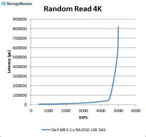 Dell EMC PowerVault ME Series Review StorageReview Com