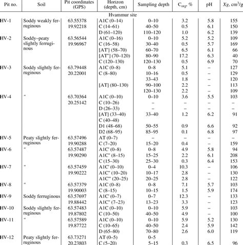 The Results Of Laboratory Analyses Download Table