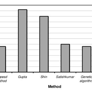 The Cost Obtained From Each Analysis Method Download Scientific Diagram
