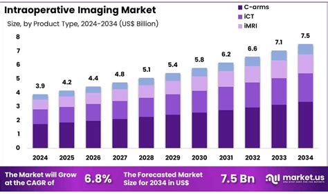 Intraoperative Imaging Market Growth Trend Analysiscagr 68