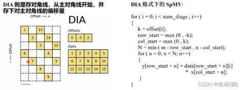 【超算 先进计算学习】日报4 lapack高性能计算 csdn博客