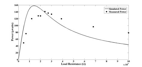 Simulated And Measured Power Output With Respect To Load Resistance No