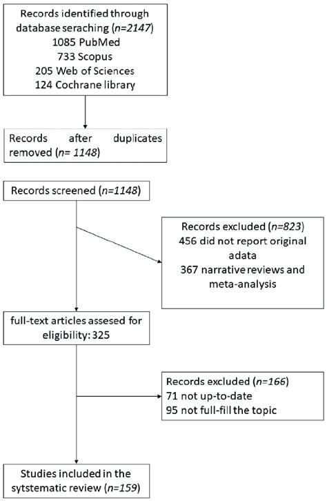 data selection following eligibility criteria accordingly to the