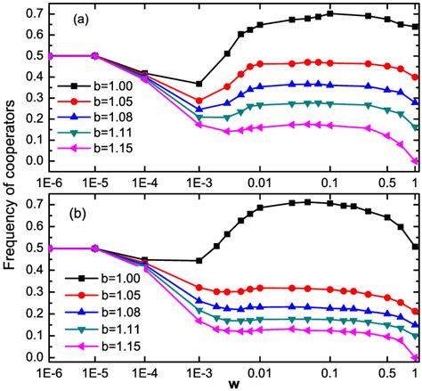 Color Online Frequency Of Cooperators For The Pdg As A Function Of