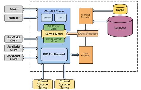Scala What Is Proper Design For System With External Database And