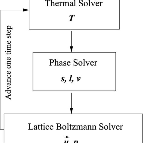 schematic workflow of the implementation in the high fidelity
