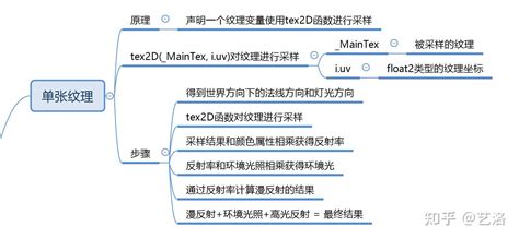 Unity Shader 四 基础纹理 知乎