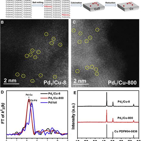 Synthesis And Characterization Of Pd 1 Zno X A Schematic Download Scientific Diagram