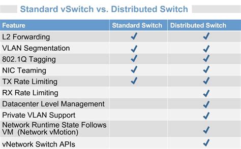 standard vswitch vs distributed switch