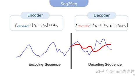 时序预测的dl Based方法总结：attention、transformer、gnn、gan 智源社区