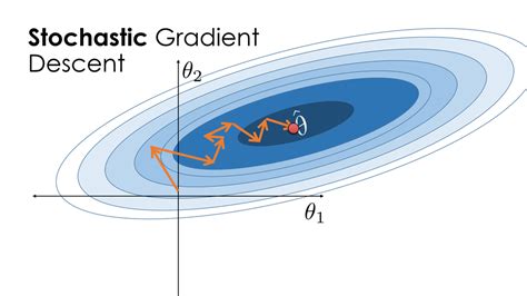Stochastic Gradient Descent Sgd With Momentum And Nesterov