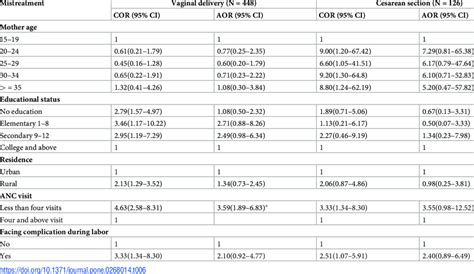 Bivariate And Multivariate Logistic Regression Analyses Stratification