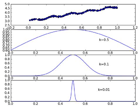 预测数值型数据：回归（二）岭回归算法中λ Csdn博客