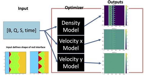 Overview Of The Deep Learning Model The Inputs Define The Sinusoidal