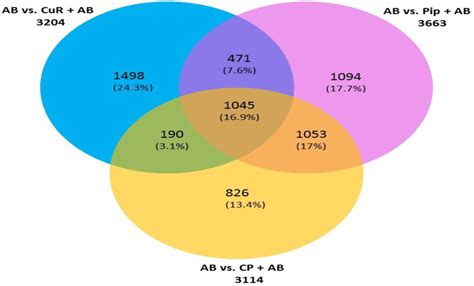Venn Diagram Showing Overlapping Genes With Significant Gene Expression