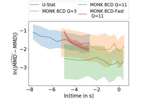 Performance Of The Mmd Estimators Median And Quartiles Of Ln Mmd Q
