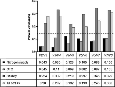 Pairwise Variation V Analysis Of Eight Candidate Reference Genes In Download Scientific