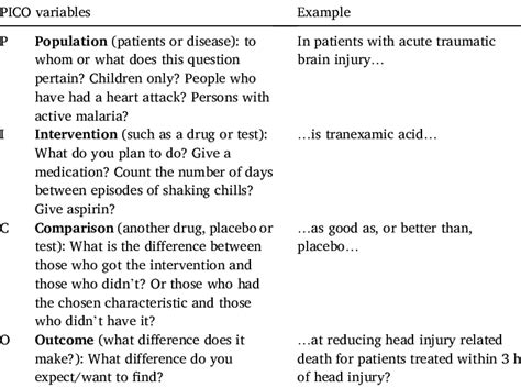 Research Question Conceptualising Using Pico For Comparative Questions