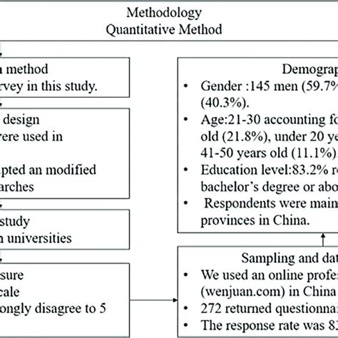 Methodology Chart 101371journalpone0286090g003