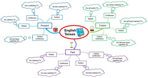 English Tenses Mind Map Mind Map Mad Training And Resources Blog