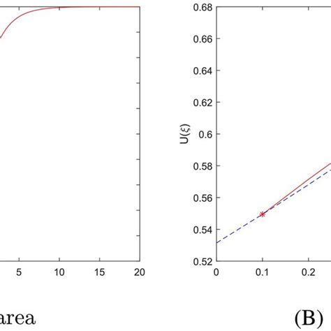Asymptotic Behavior Of Bond Pricing Solution In Different Rating Areas