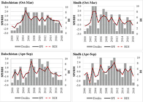 Bi Annual Drought Condition Of Sindh And Balochistan Region Based On