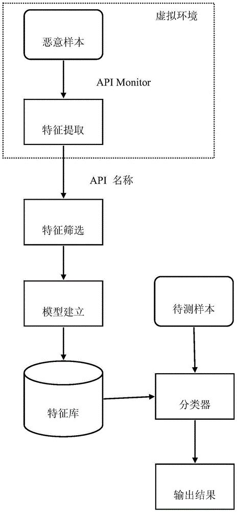 A Malicious Code Analysis And Detection Method Based On Dynamic