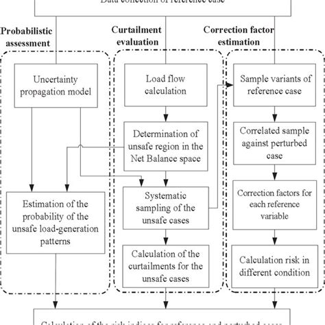 Framework Flowchart Of The Proposed Methodology Download Scientific