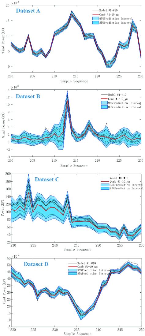 The Prediction Intervals Of The Combination Model Composed Of Ten Esns