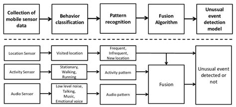 Process For Building An Unusual Event Detection Model Using Mobile